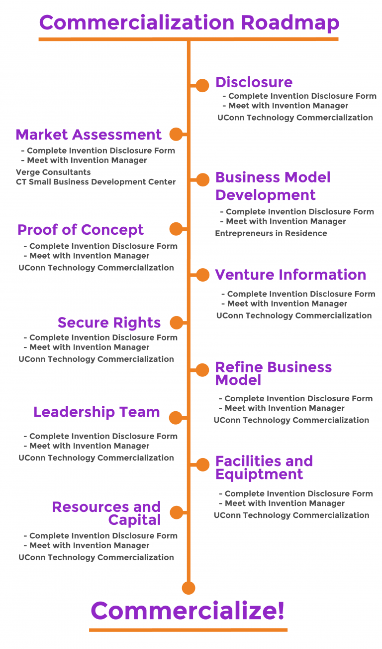 Commercialization Roadmap | Connecticut Center for Entrepreneurship and ...